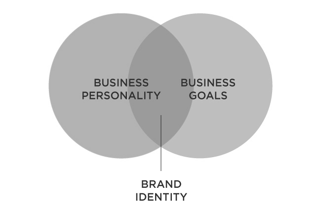 Why the Branding Process Matters | Hardy Brands