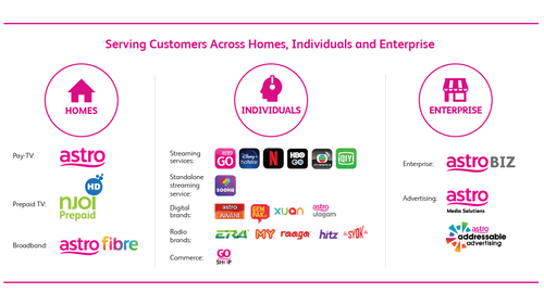 Astro Malaysia Holdings Berhad I Homepage