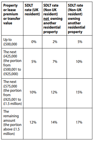 Reanda International News | UK: Increase in Stamp Duty Land Tax (SDLT ...