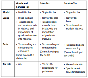 Reanda International News | Malaysia: Reintroduction of Sales and ...