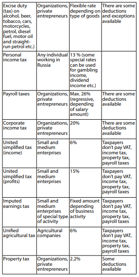 Reanda International News | Russian tax system brief review