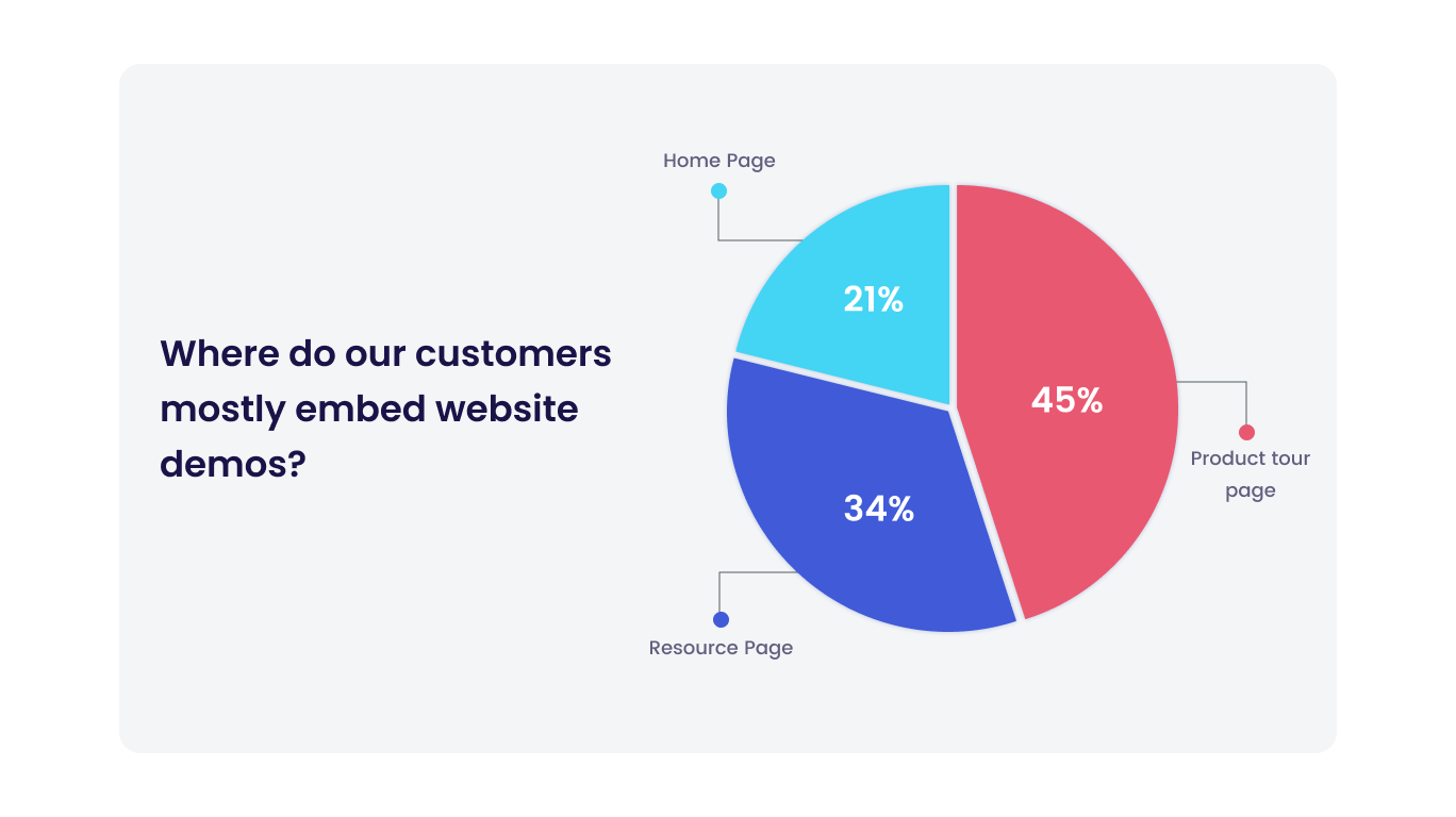 A Definitive Guide to Interactive Demos in Marketing and Sales