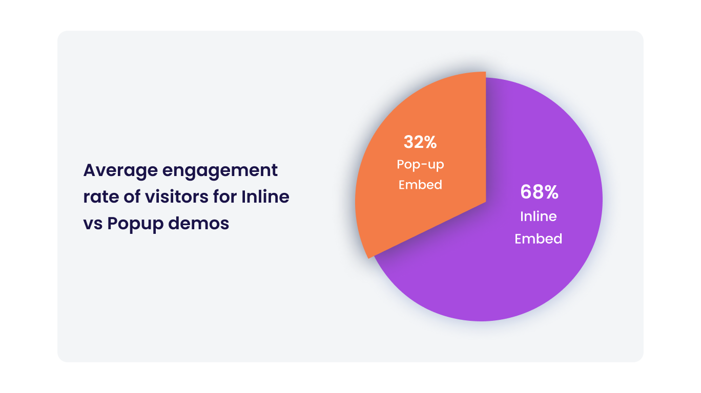 A Definitive Guide to Interactive Demos in Marketing and Sales