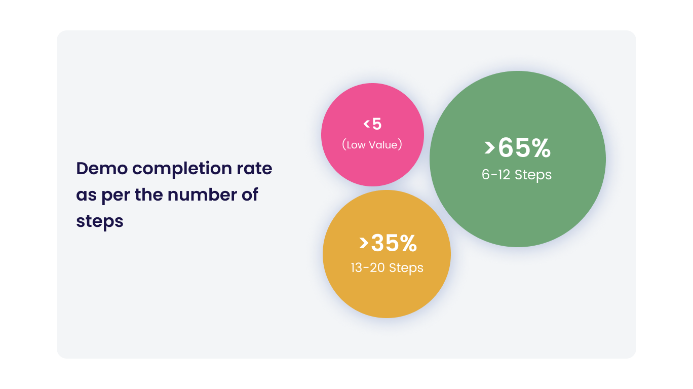 A Definitive Guide to Interactive Demos in Marketing and Sales
