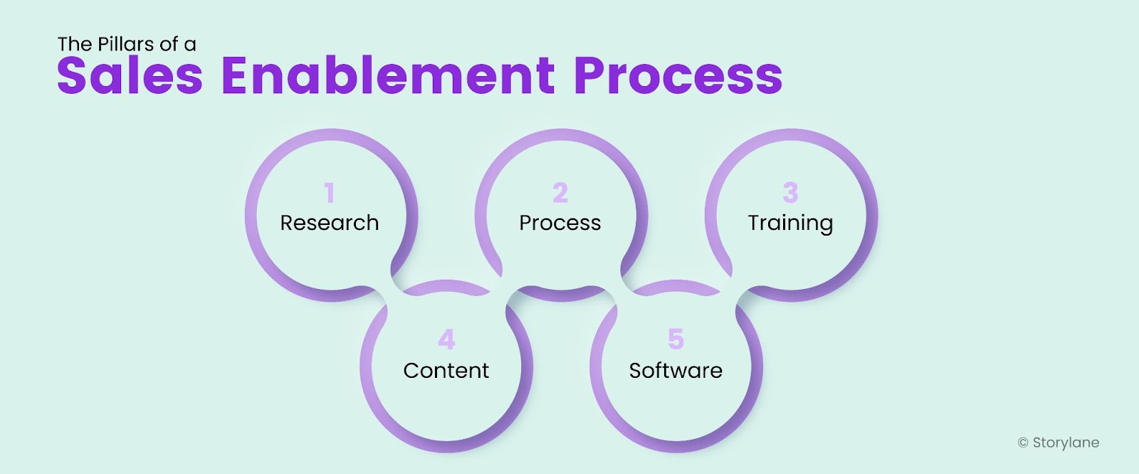 10 Steps to Create a Sales Enablement Process | Storylane