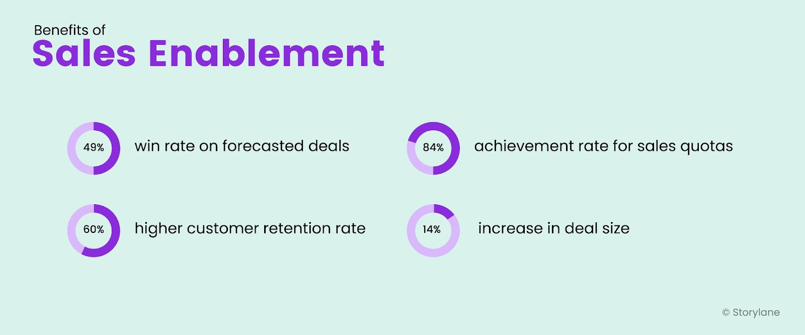 10 Steps to Create a Sales Enablement Process | Storylane