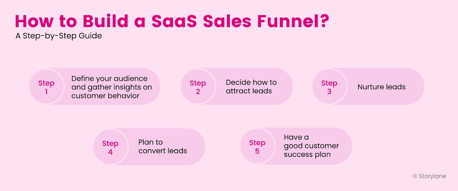 How to build a SaaS sales funnel from scratch (Step-by-step guide)