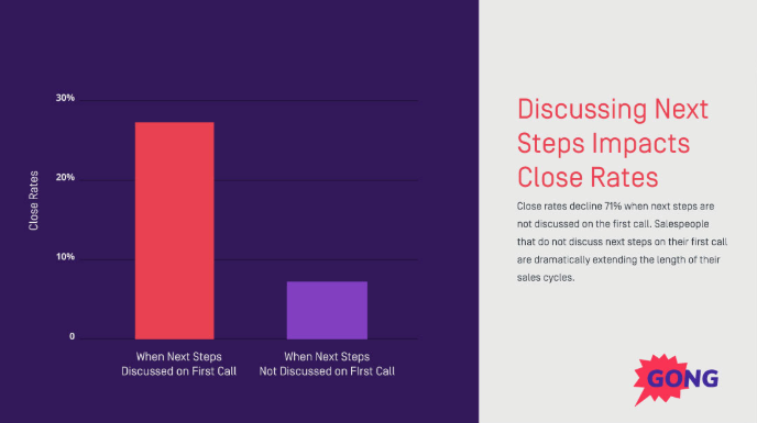 Close Rate vs Win Rate [Differences and How to Calculate It]