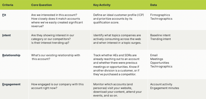 What is an ABM Funnel and How to Create a Perfect ABM Funnel?