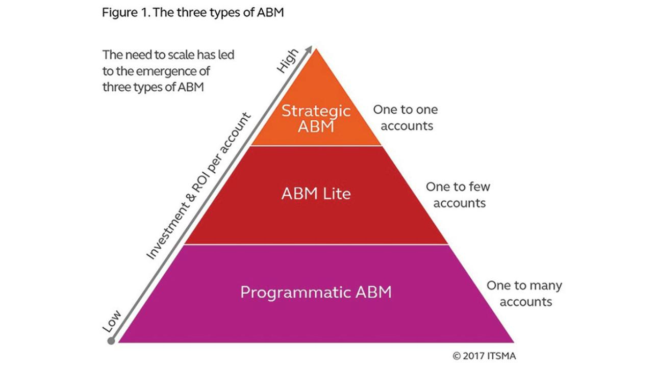 What is an ABM Funnel and How to Create a Perfect ABM Funnel?