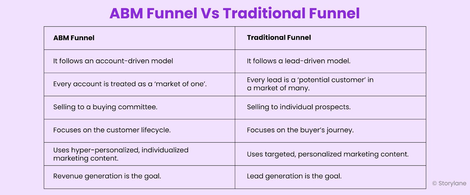 What is an ABM Funnel and How to Create a Perfect ABM Funnel?