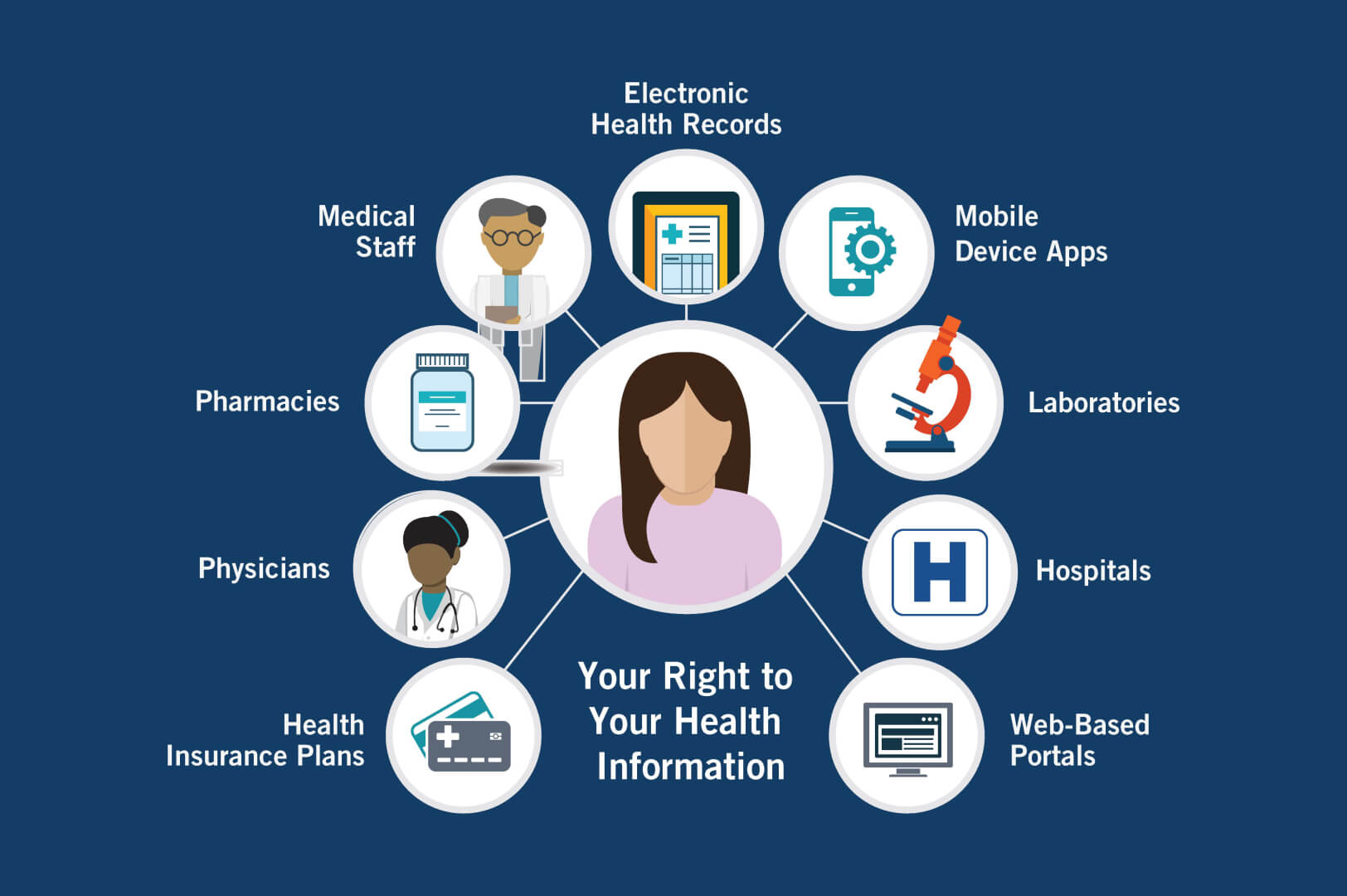 Interoperability: Innovations Driving a Patient-centered Future