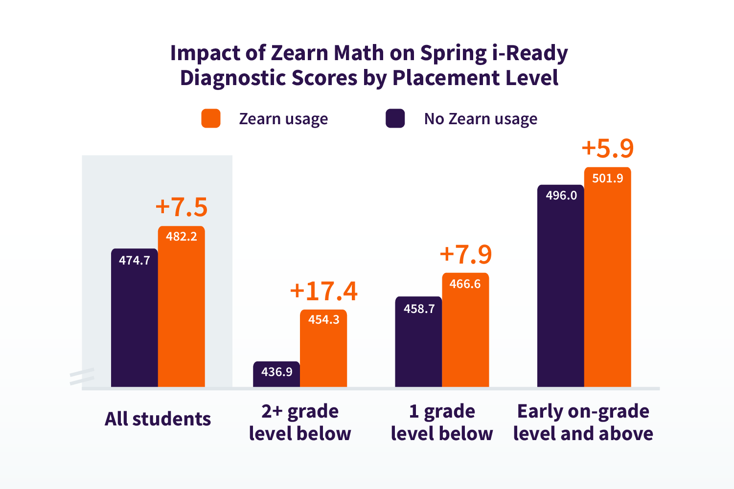 Zearn Math Efficacy Research