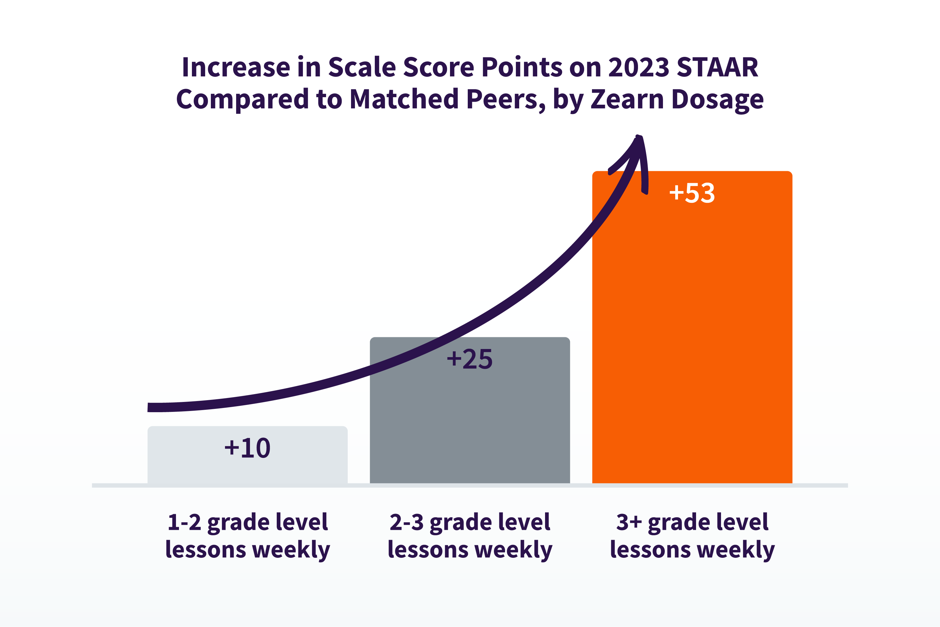 Efficacy Research | Zearn Math