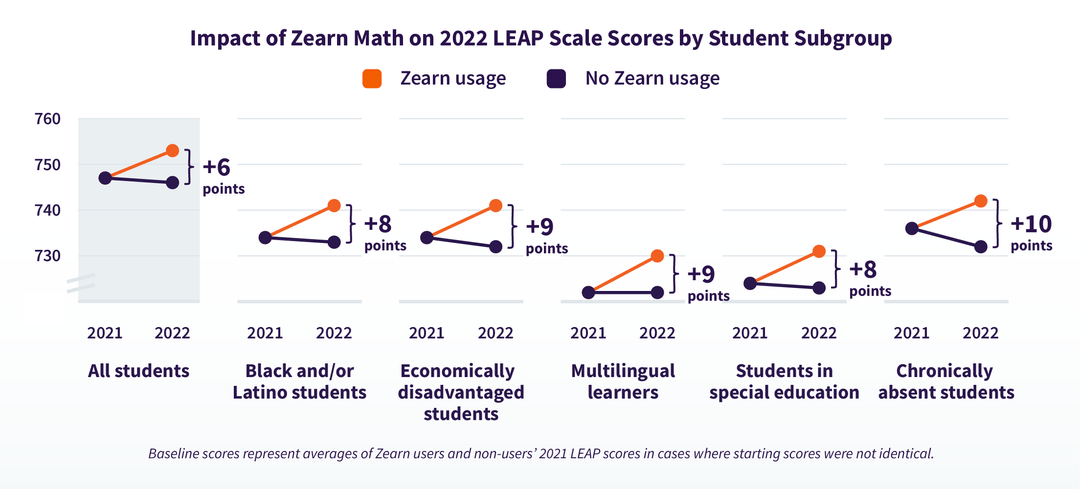 Zearn Impact Study on Louisiana LEAP Scores | Zearn Math