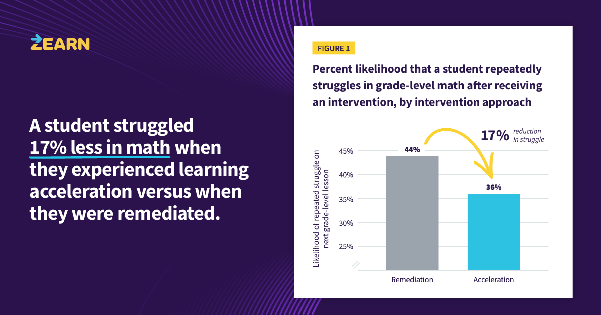 Accelerate Math Learning Recovery | Zearn Math