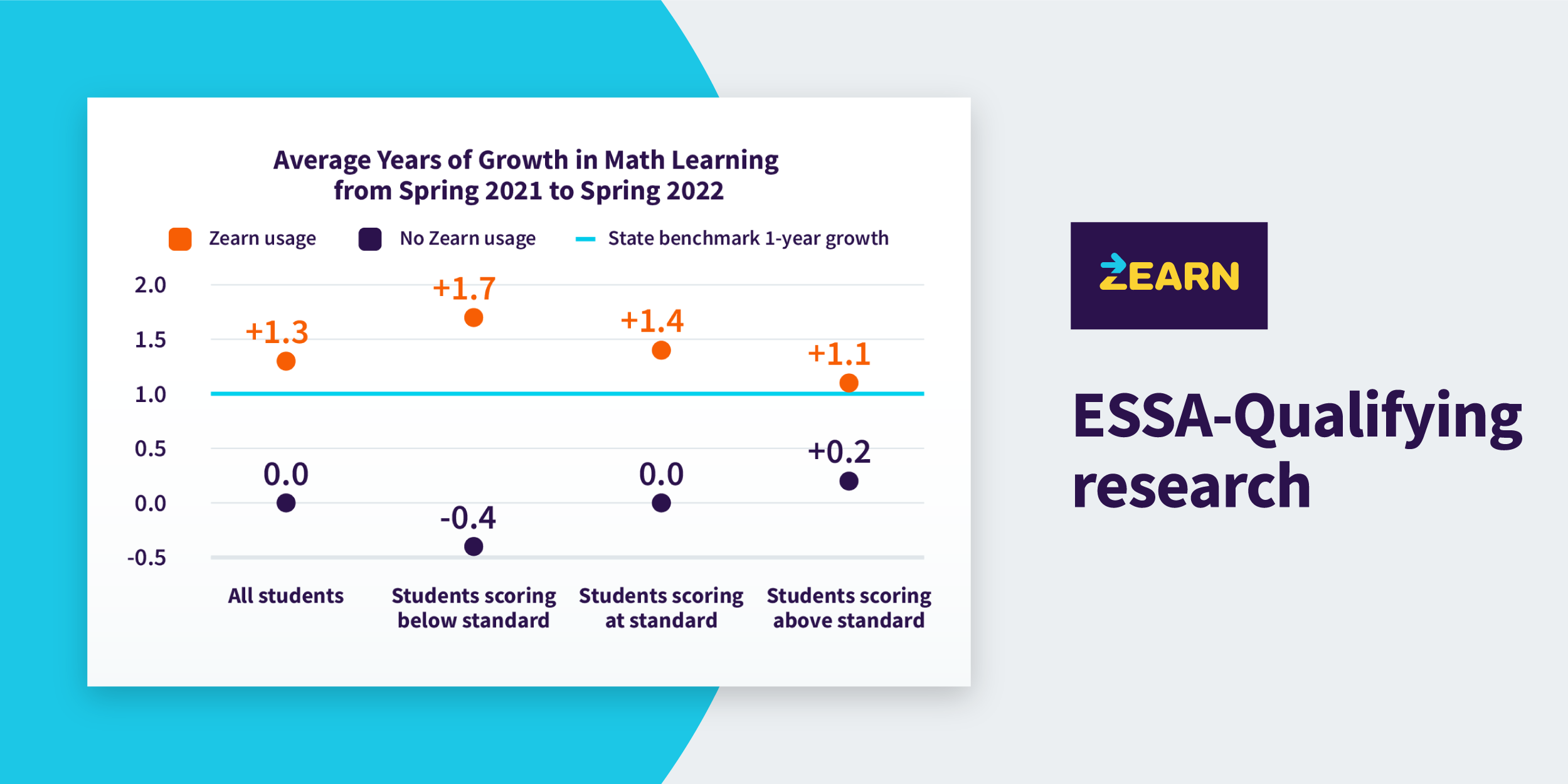 Students Grew 1.3 Grade Levels in One School Year with Zearn Math ...