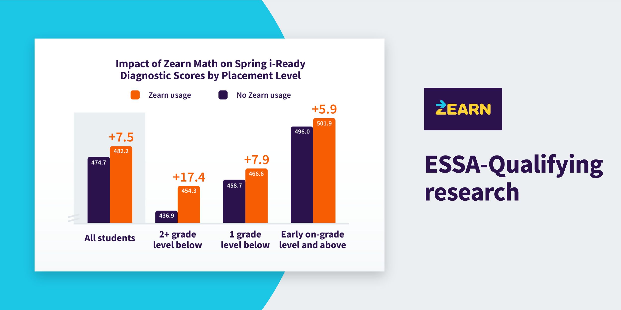 District of Columbia Public Schools | Zearn Math Efficacy Research