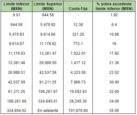 ¿Cómo calcular el ISR en personas físicas? | konta.com
