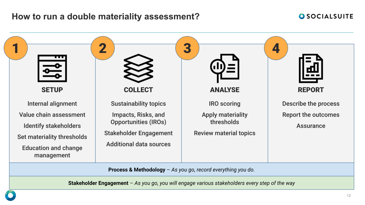 How to Run a Double Materiality Assessment | DIY Materiality Assessment ...