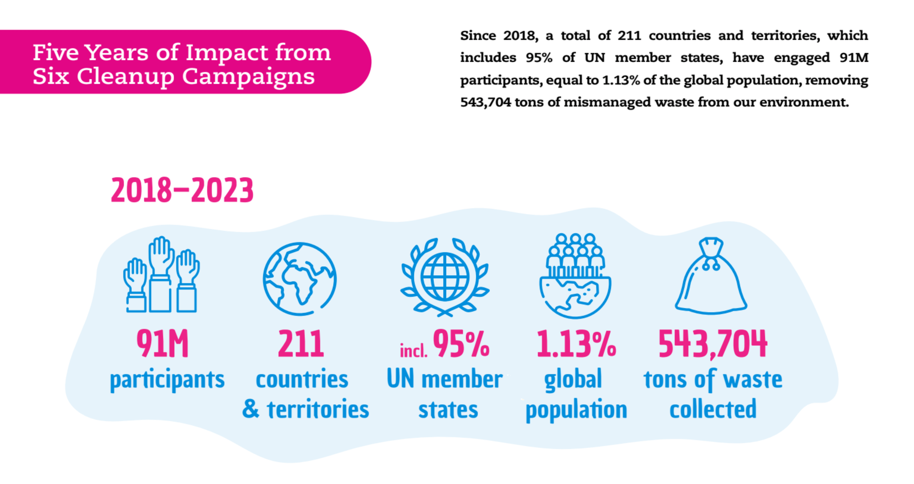 World Cleanup Day 2024