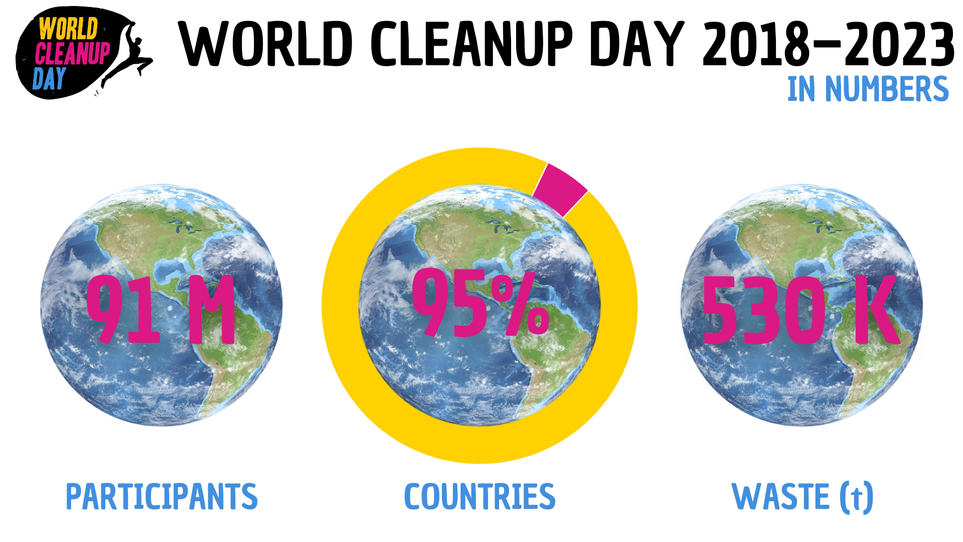 World Cleanup Day 2023 engages 19 M people in 91% of countries | World Cleanup Day Blogpost