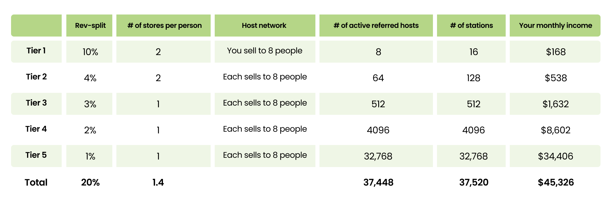 Refer & Earn Passive Income - ChargerGoGo Business