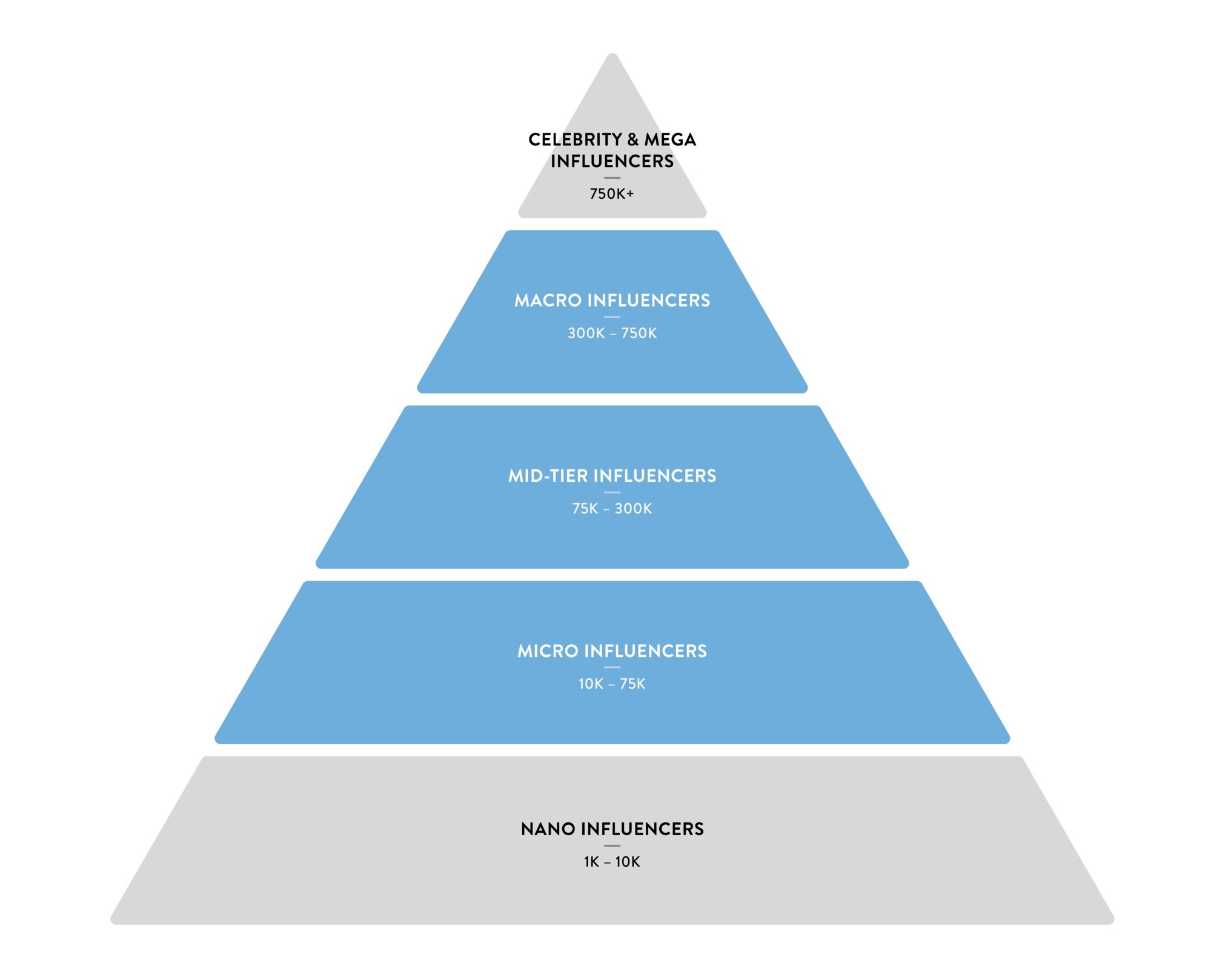 Nano to Macro: Breaking Down the Influencer Tiers