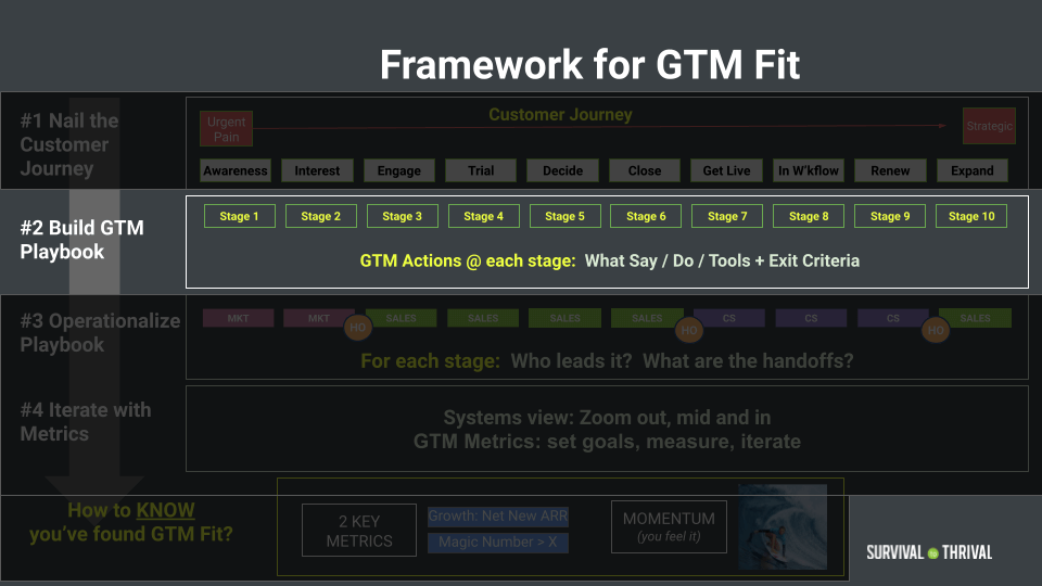 #2 Build the Right Surfboard: Create a Repeatable GTM Playbook