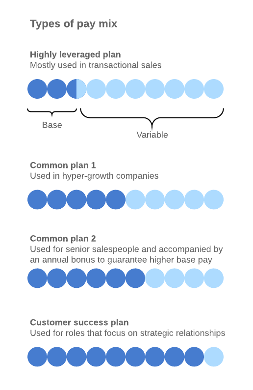 Types of pay mix