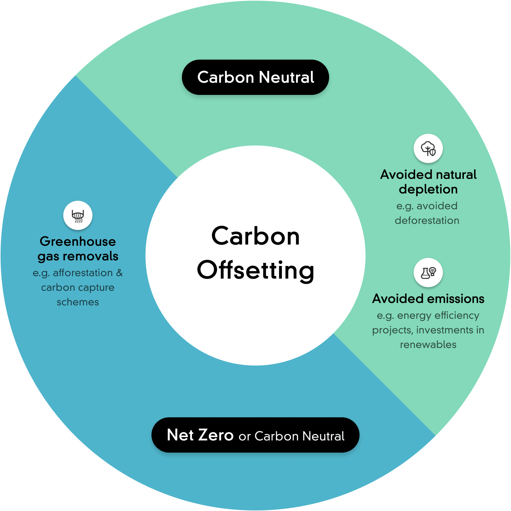 Carbon Neutral and Net Zero; What's the Difference? – Minimum Blog