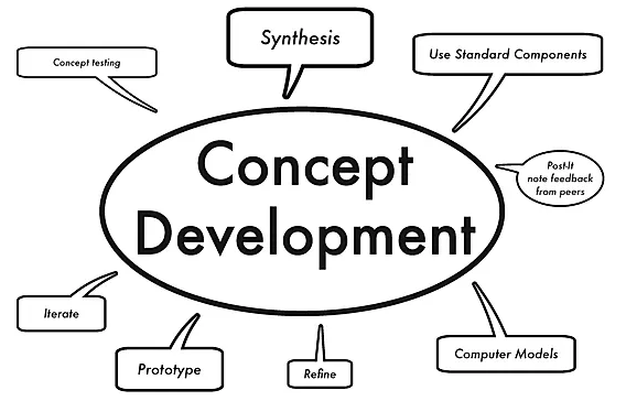 The role of concept development in successful business ventures