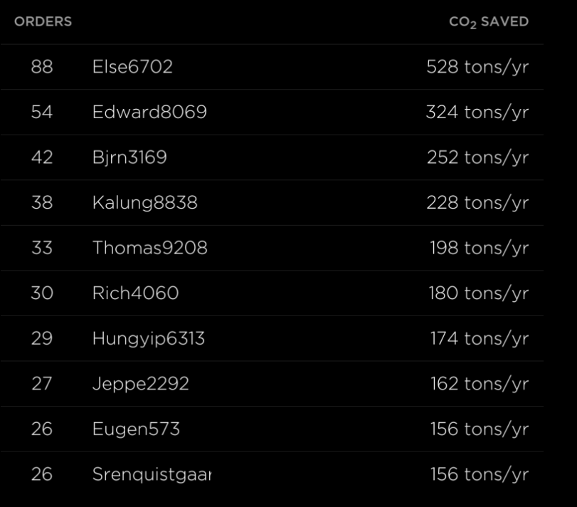 Top 3 Gamification Ideas To Level-Up Your Referral Programs | Customer Glu