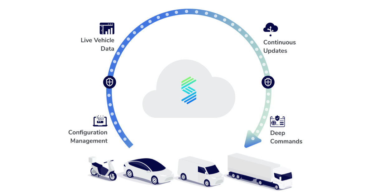 Software-defined vehicles on the road to the future - Sibros