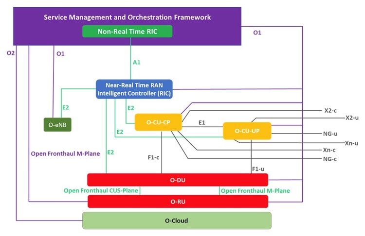 O-RAN ALLIANCE Introduces 48 New Specifications Released Since July 2021