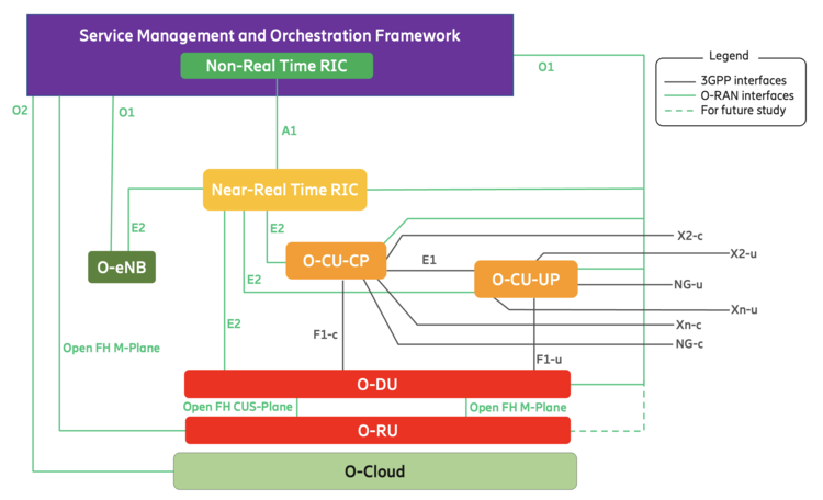 The O-RAN ALLIANCE Security Focus Group Progresses in Defining O-RAN ...