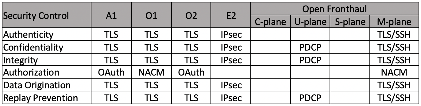 The O-RAN ALLIANCE Security Work Group Continues Defining O-RAN ...
