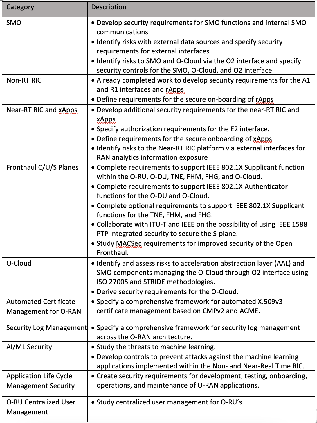 The O-RAN ALLIANCE Security Work Group Continues Defining O-RAN ...