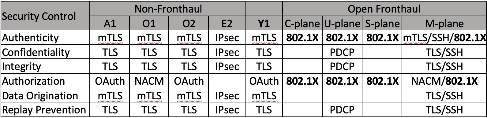 The O-RAN ALLIANCE Security Working Group Continues to Advance O-RAN ...