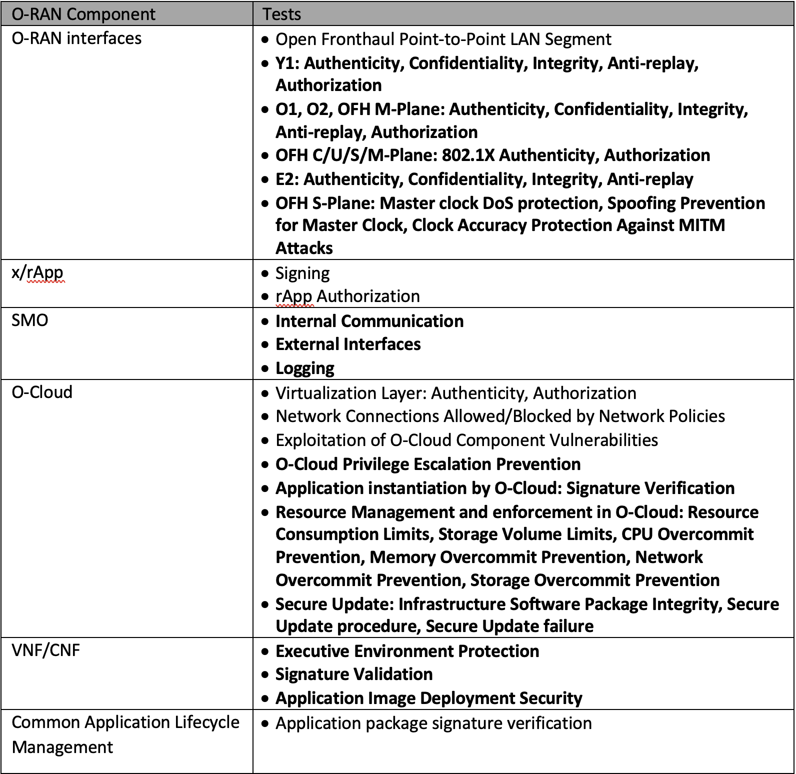 The O-RAN ALLIANCE Security Working Group Continues to Advance O-RAN ...