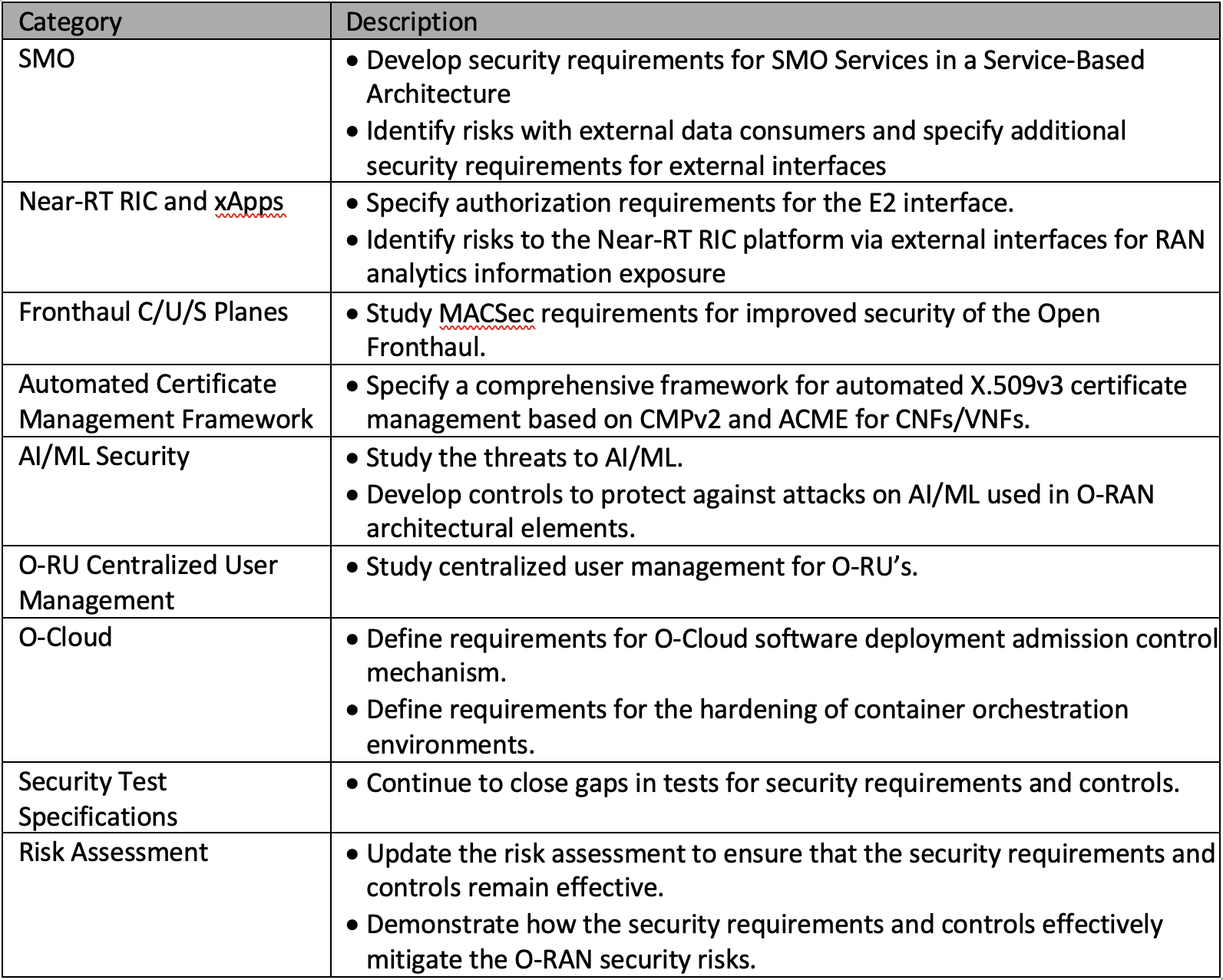 The O-RAN ALLIANCE Security Working Group Continues to Advance O-RAN ...
