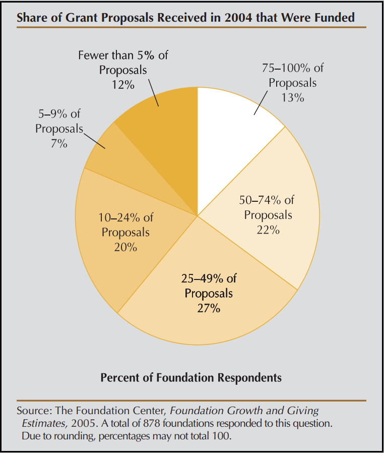 How Many Grants Should I Apply For? | Instrumentl