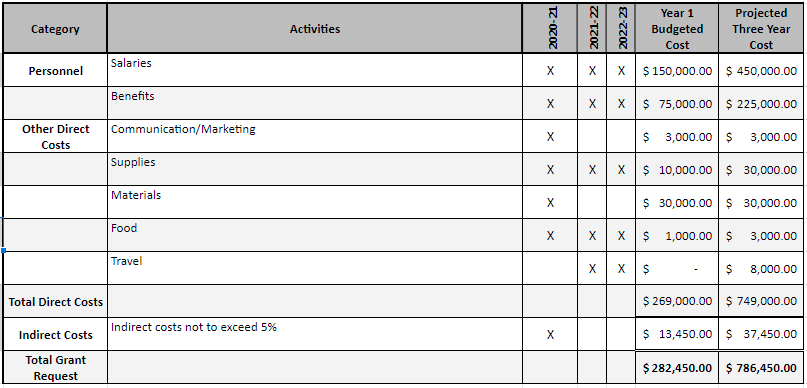 The Ultimate Guide To Grant Proposal Budgets Instrumentl