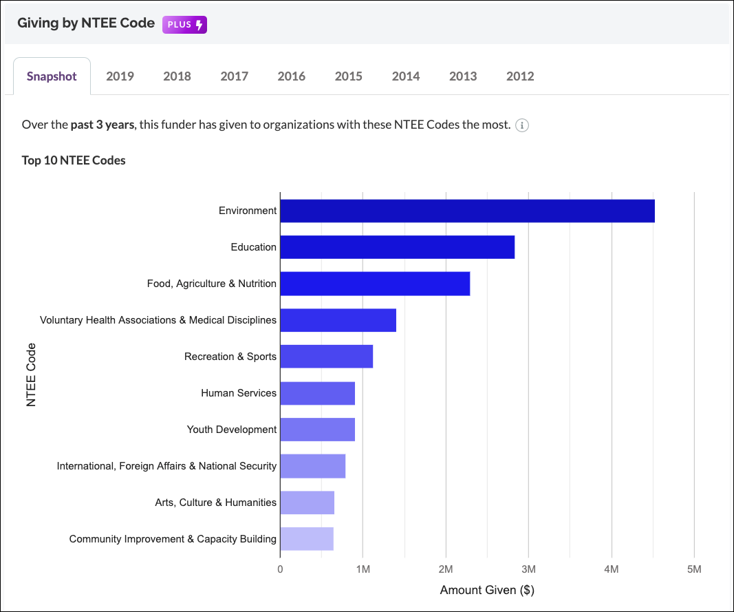 How to Find Funders for Grants: The Ultimate 2023 Guide | Instrumentl
