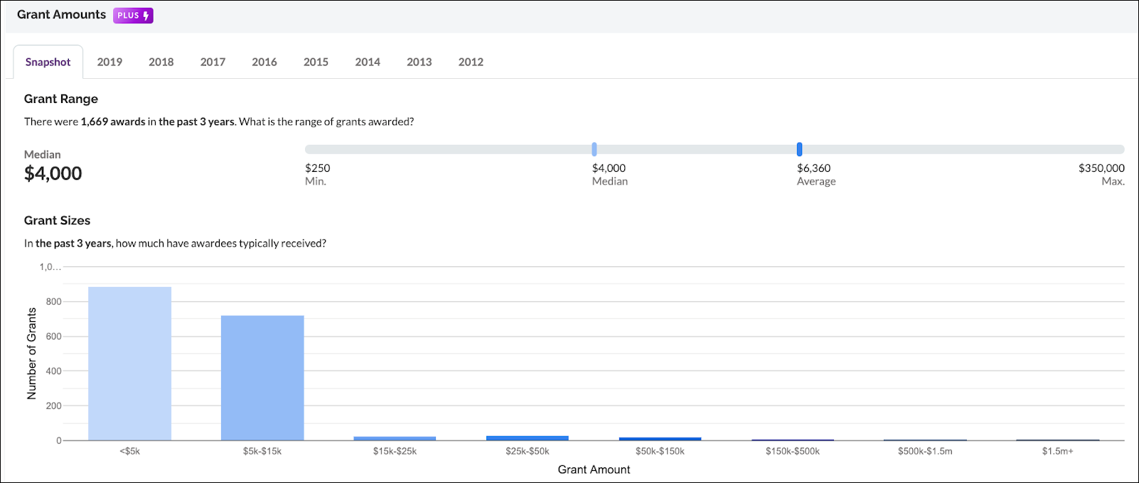 How to Find Funders for Grants: The Ultimate 2023 Guide | Instrumentl