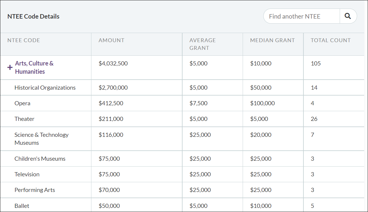 Dr. Scholl Foundation: Should You Pursue Their Grants? | Instrumentl