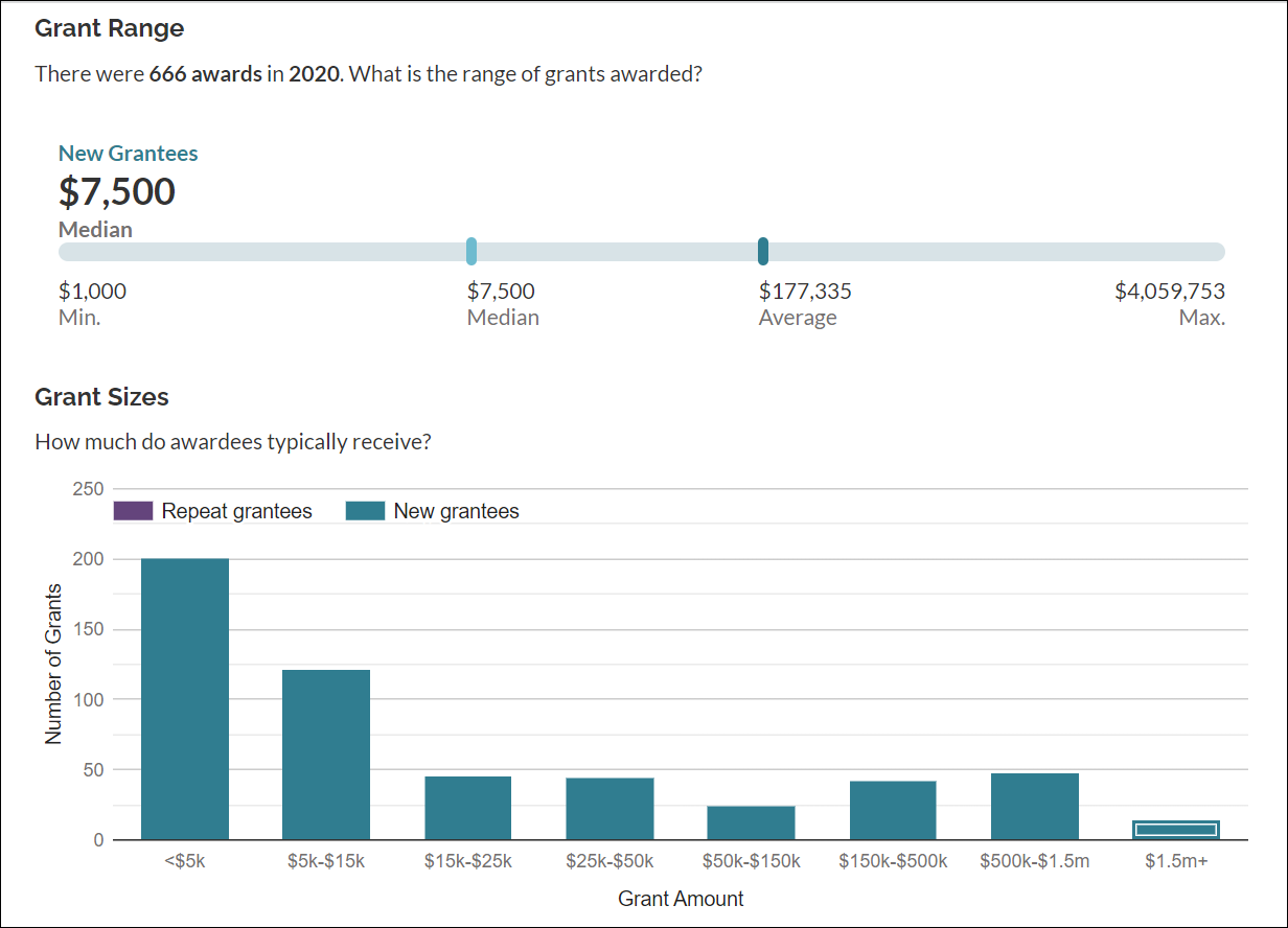 The Walmart Foundation: Should You Pursue Their Grants? | Instrumentl