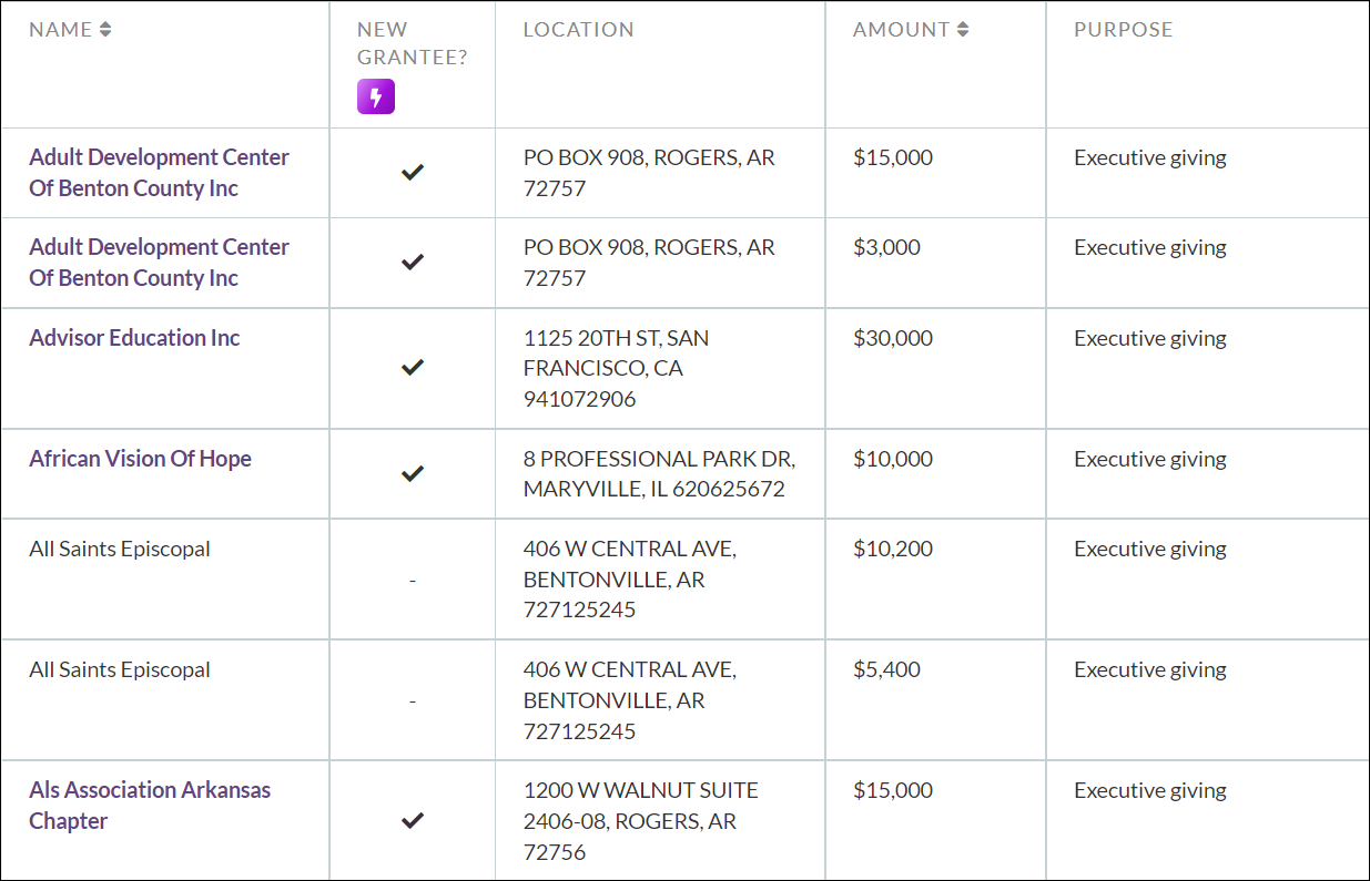 The Walmart Foundation: Should You Pursue Their Grants? | Instrumentl