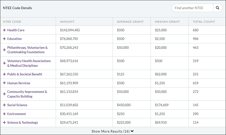 Robert Wood Johnson Foundation: Should You Pursue Their Grants ...
