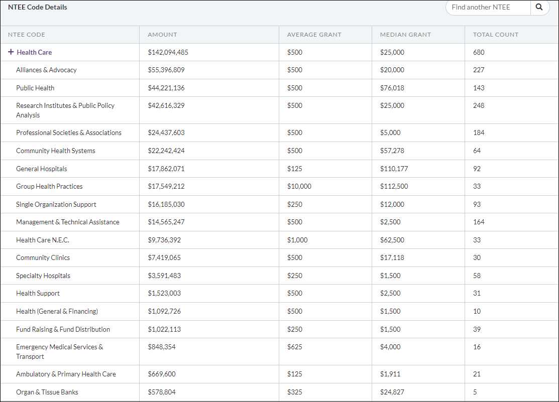 Robert Wood Johnson Foundation: Should You Pursue Their Grants ...